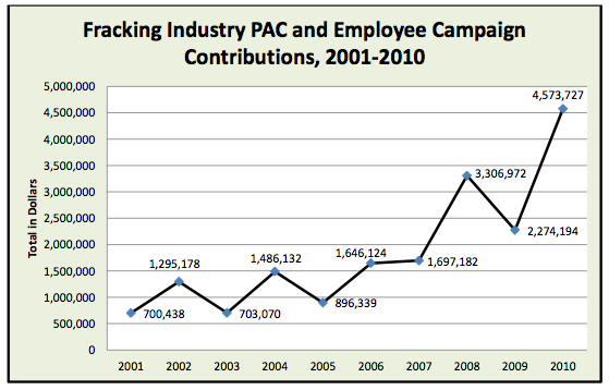 INSTITUTE INDEX: Follow the fracking money | Facing South