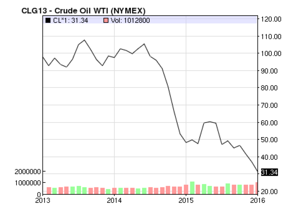 INSTITUTE INDEX: As oil prices crash, a beholden Congress scrambles to ...